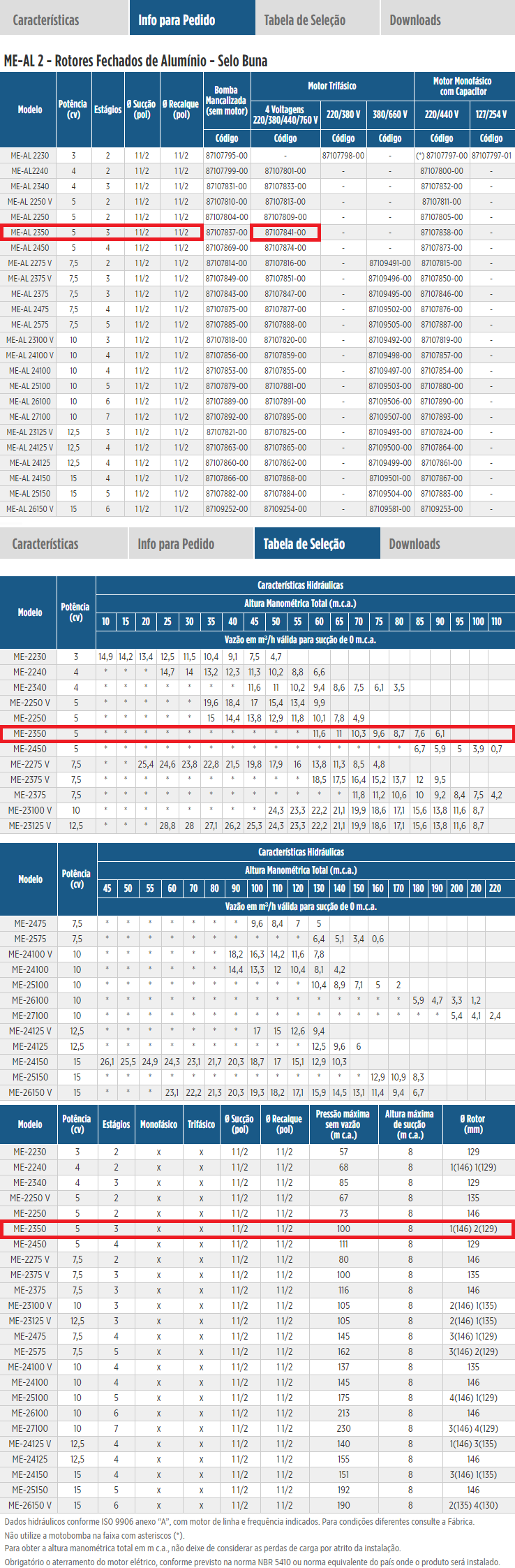 RICARDO BOMBAS - Bomba Centrífuga Schneider ME-AL 2350 5,0 CV Trifásico ...
