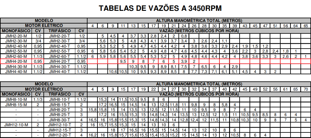 RICARDO BOMBAS - Bomba Centrífuga Multiestágio Jacuzzi JMH4-20-M 0,95 ...